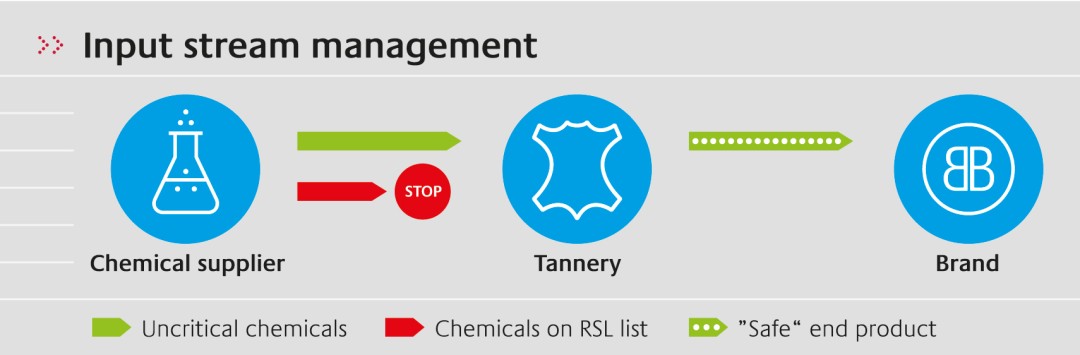 Restricted substances list - TFL