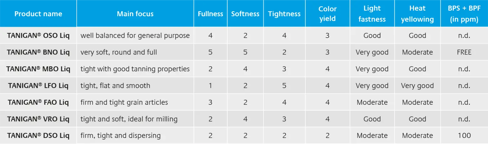 Ultra low to zero BPS/BPF syntans - TFL