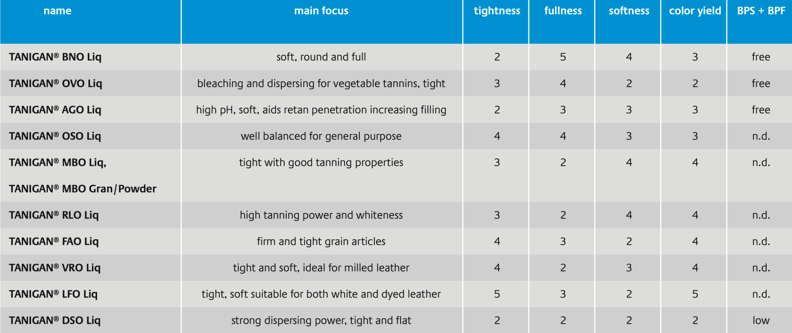 Ultra low to zero BPS/BPF syntans - TFL
